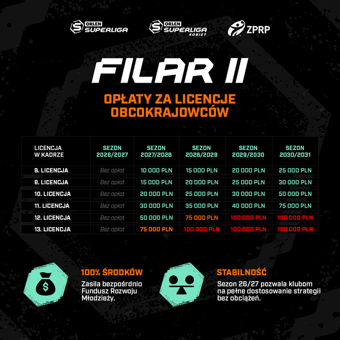 Nowy system premiowania gry młodych Polaków. ZPRP i Superliga ...