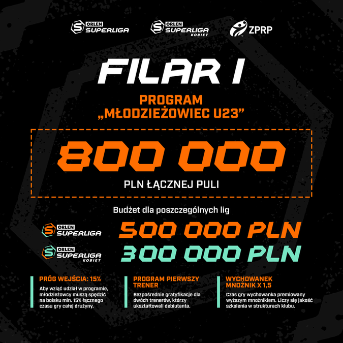 Nowy system premiowania gry młodych Polaków. ZPRP i Superliga ...